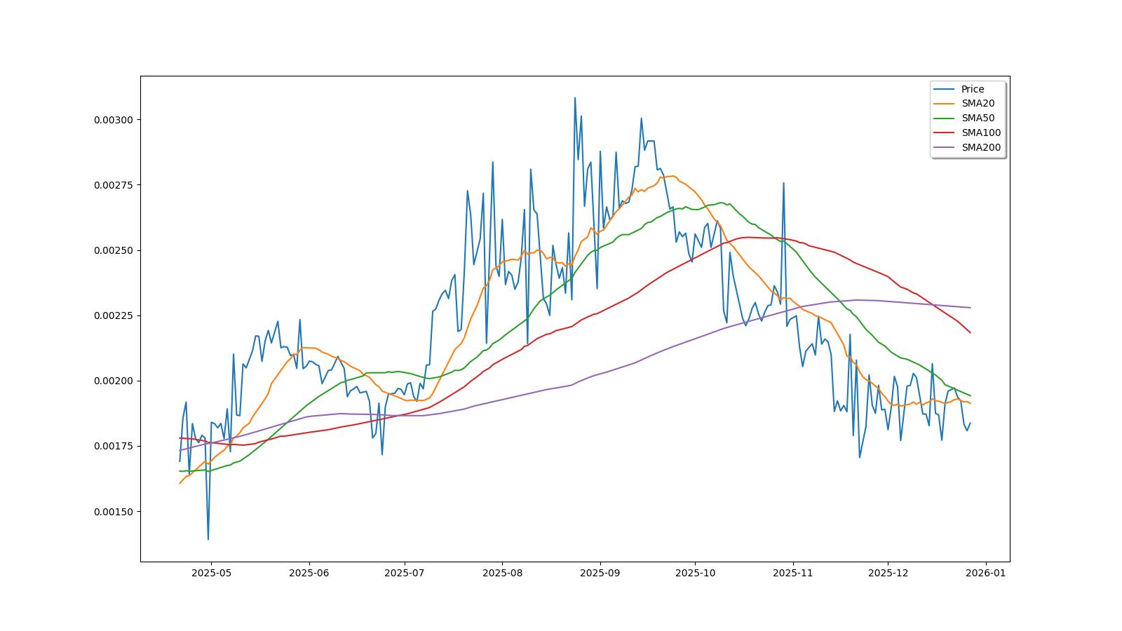Joulecoin Simple Moving Averages