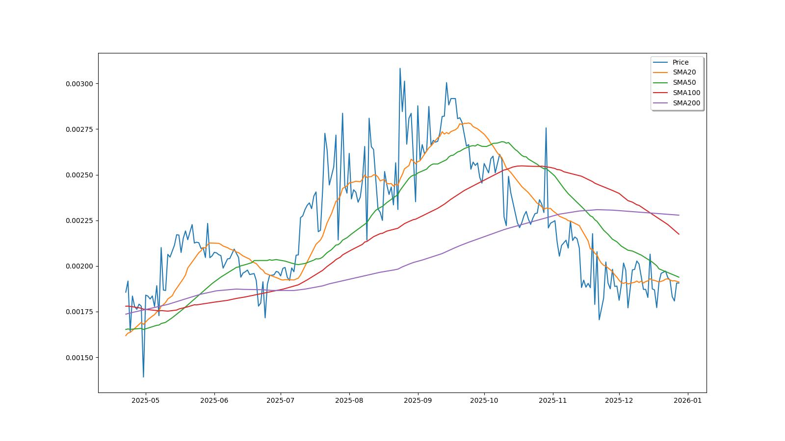 Joulecoin Simple Moving Averages