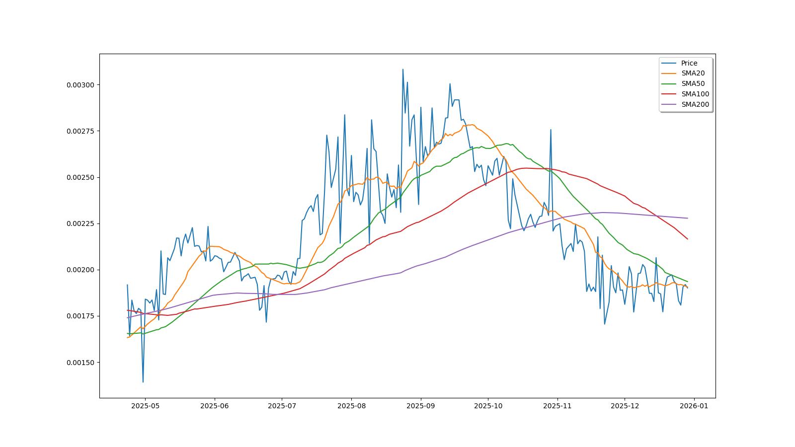 Joulecoin Simple Moving Averages