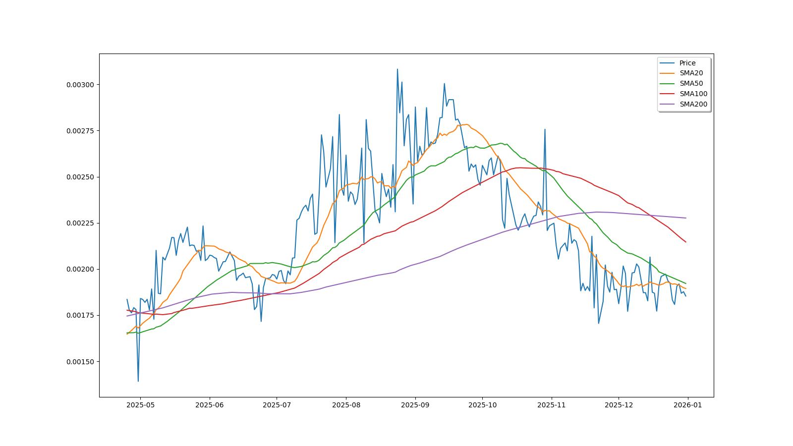 Joulecoin Simple Moving Averages