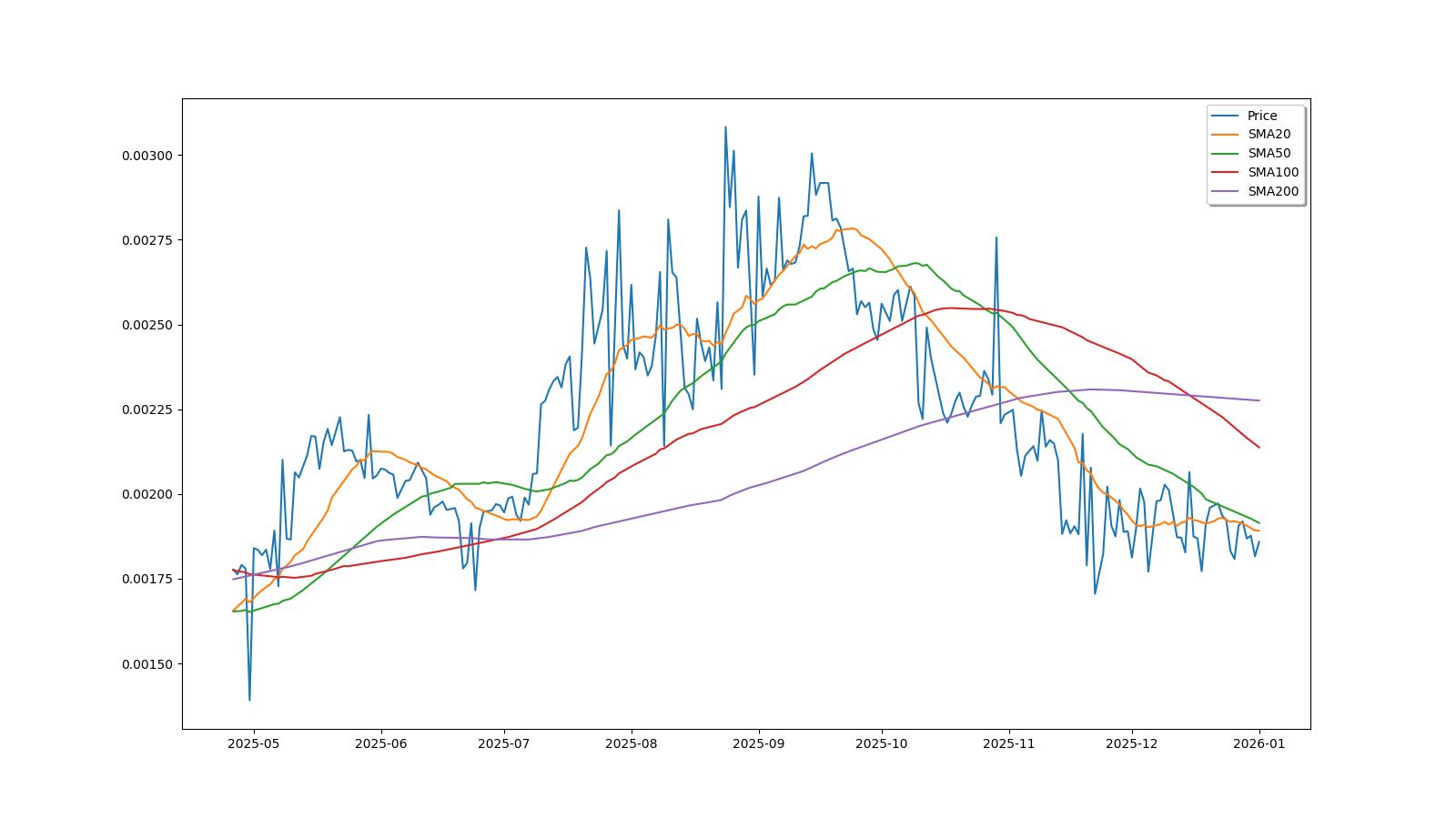 Joulecoin Simple Moving Averages