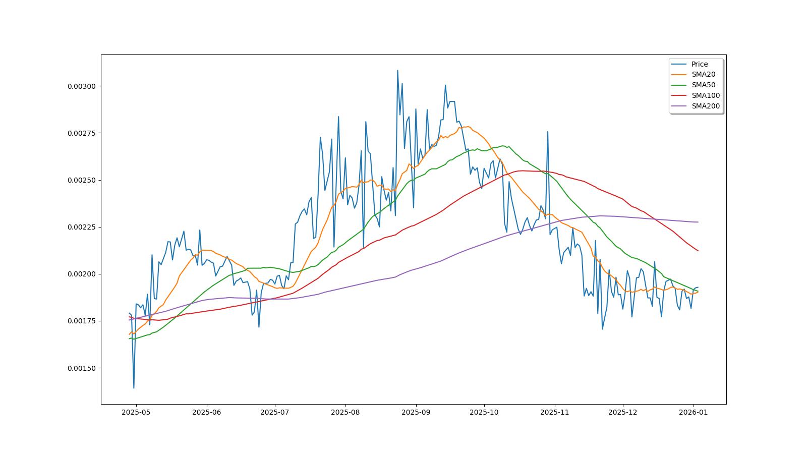 JouleCoin Simple Moving Averages