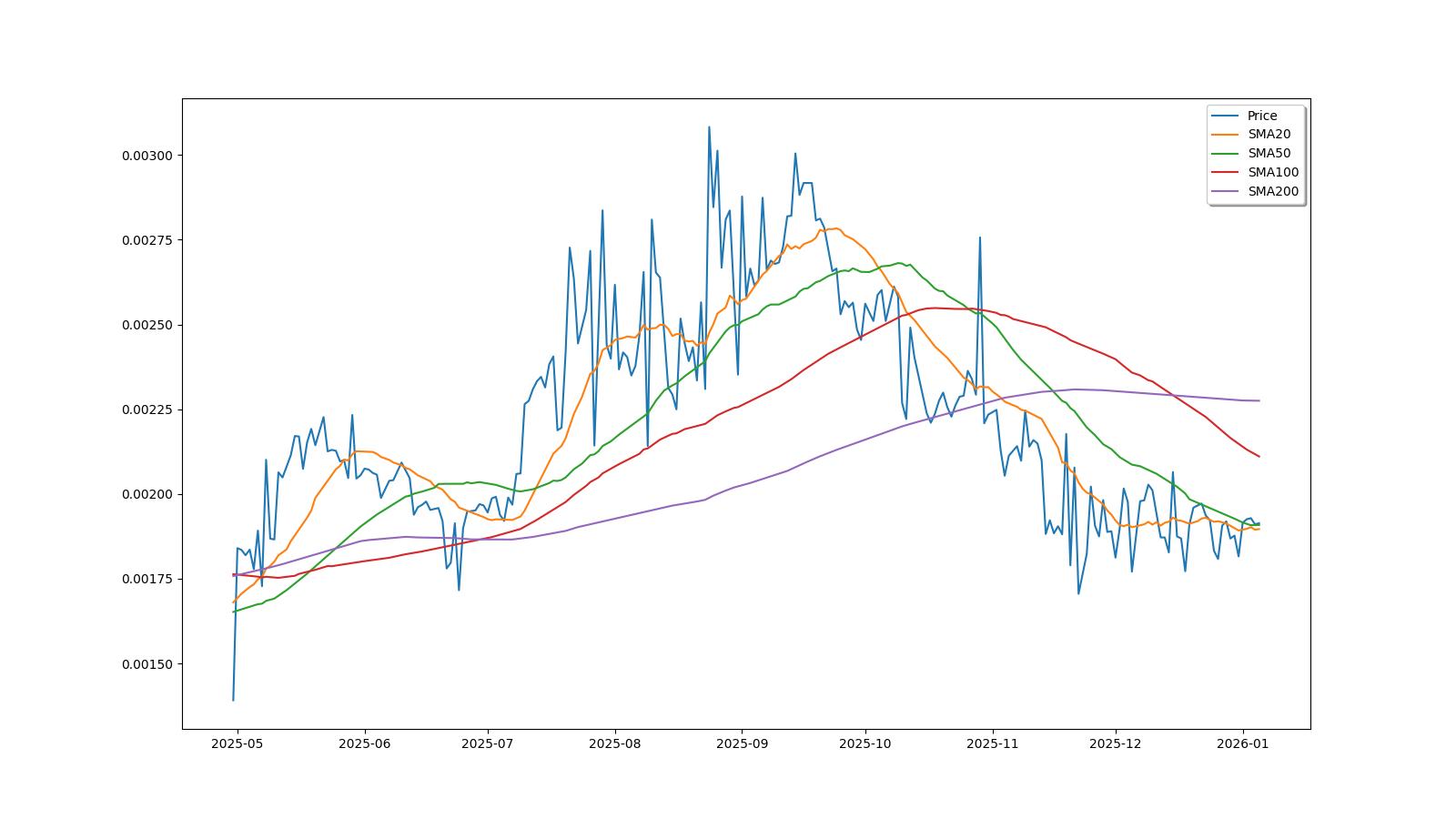 Joulecoin Simple Moving Averages