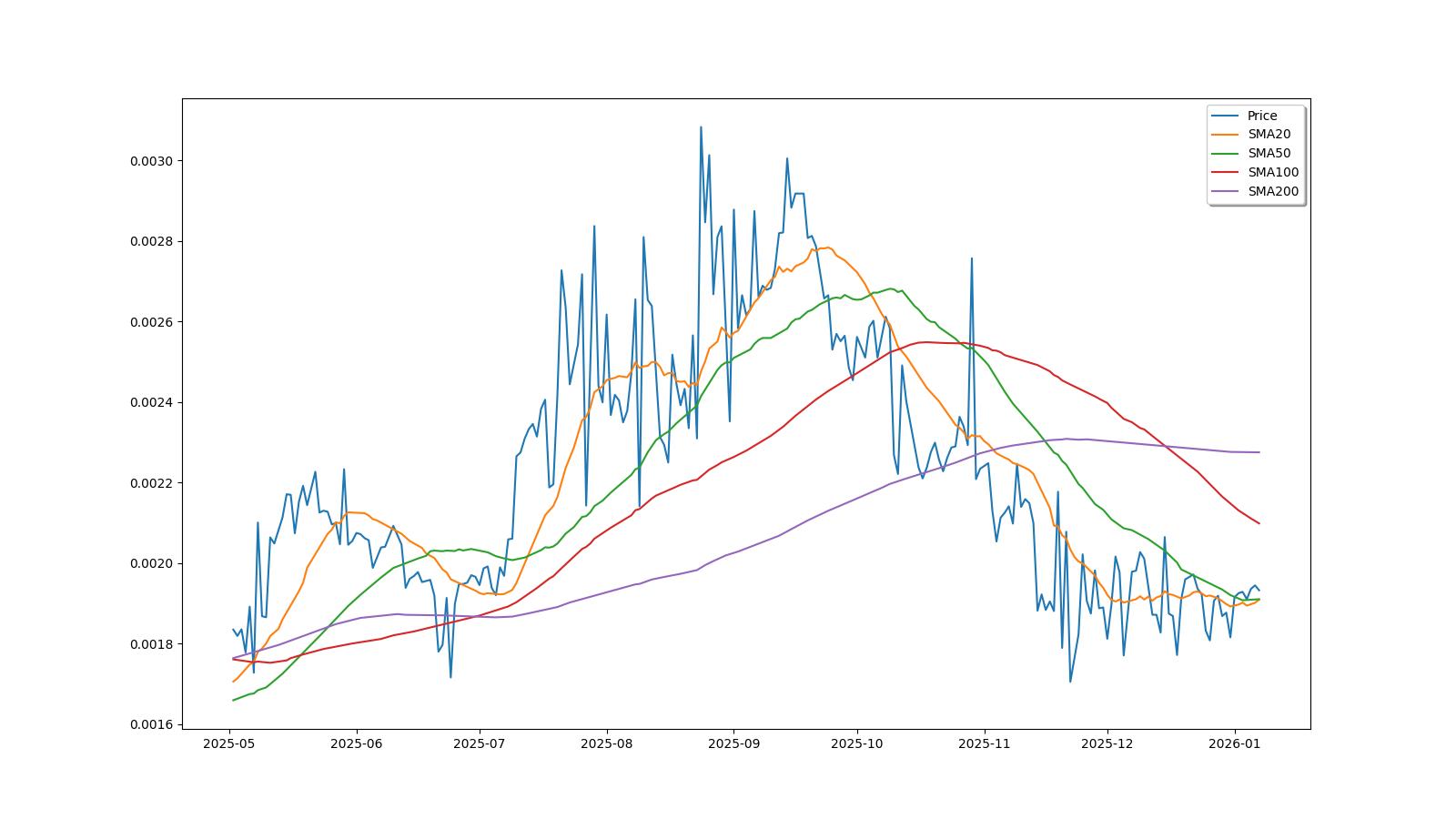 Joulecoin Simple Moving Averages
