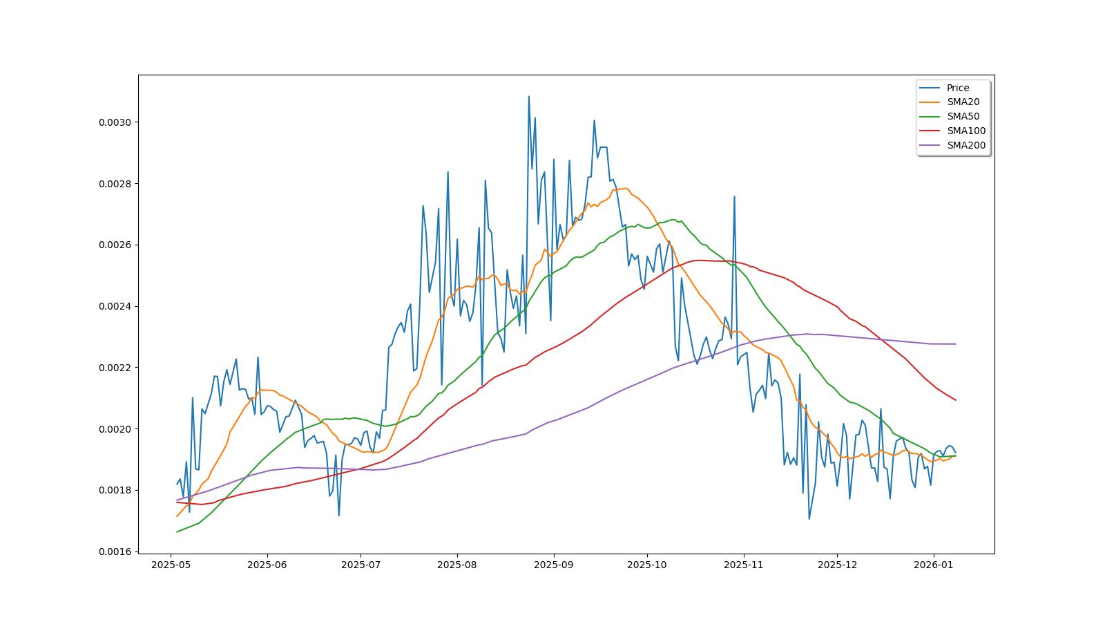 Joulecoin Simple Moving Averages
