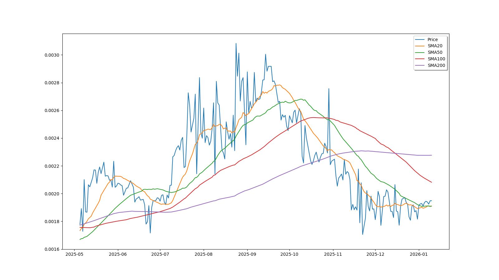 Joulecoin Simple Moving Averages