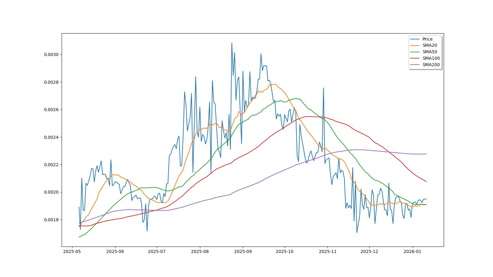 Joulecoin Simple Moving Averages