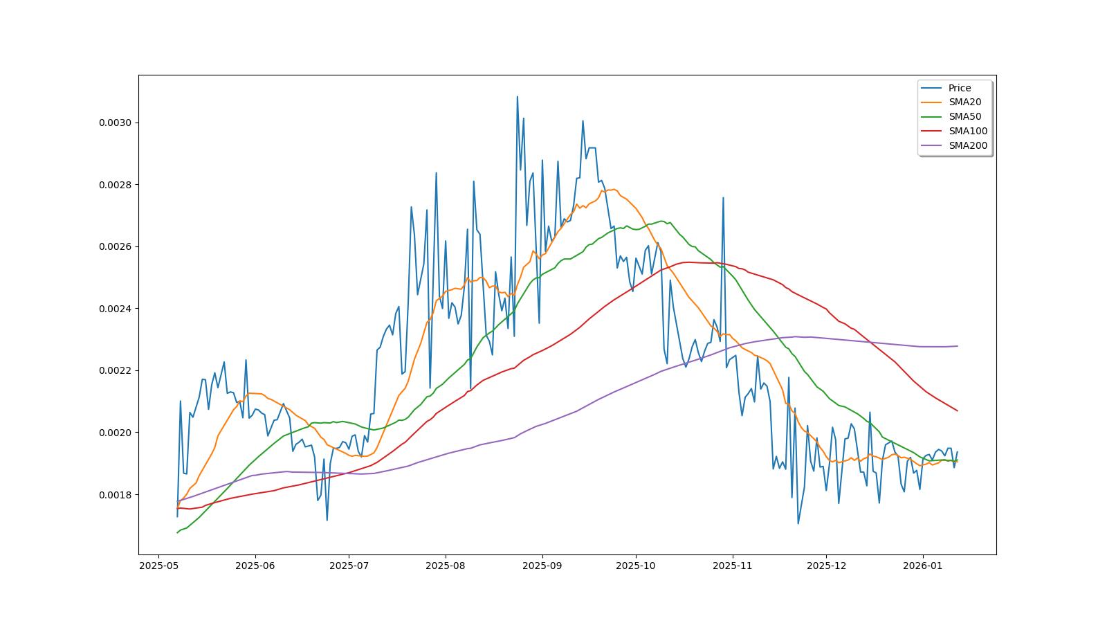 Joulecoin Simple Moving Averages