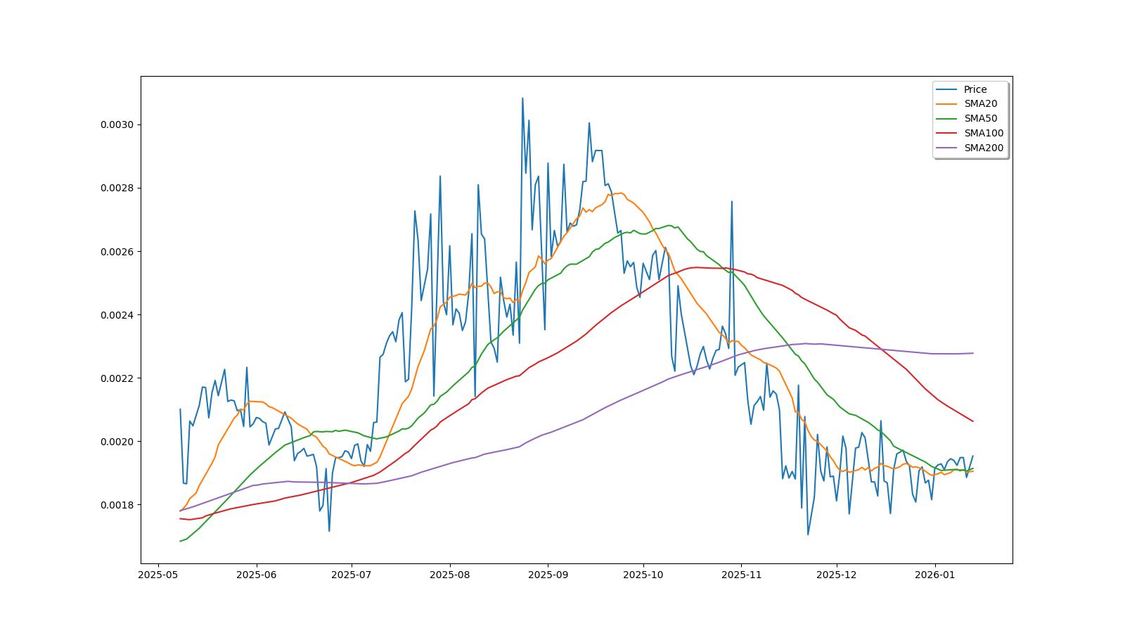 Joulecoin Simple Moving Averages
