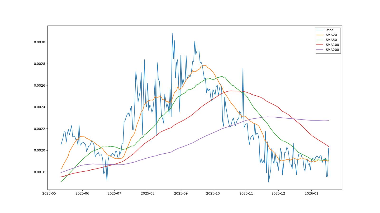 Joulecoin Simple Moving Averages