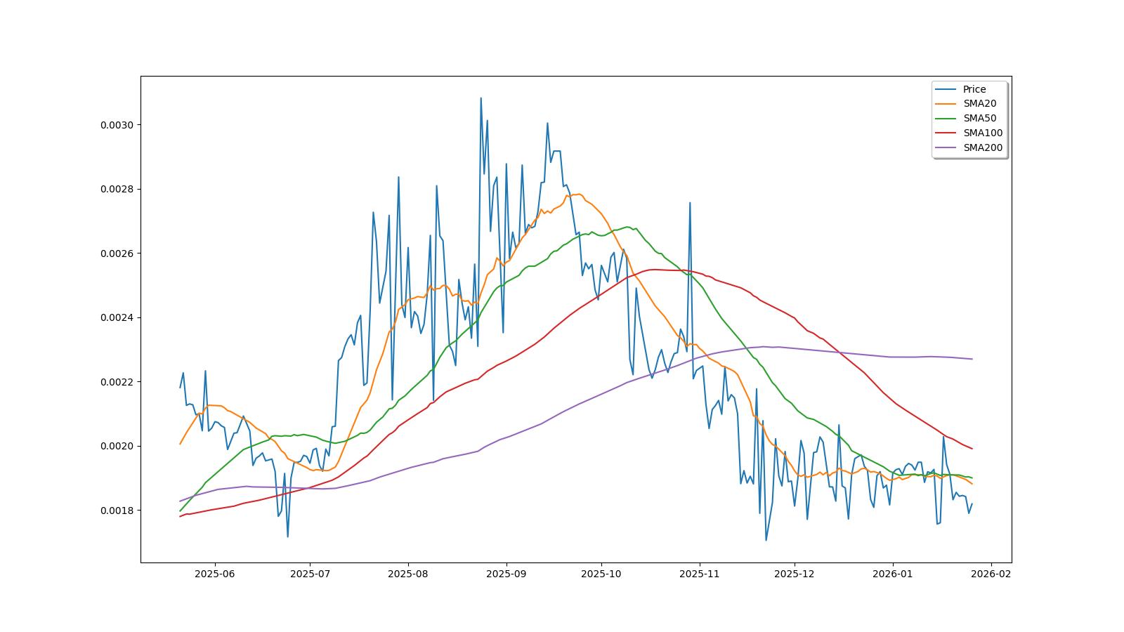 Joulecoin Simple Moving Averages
