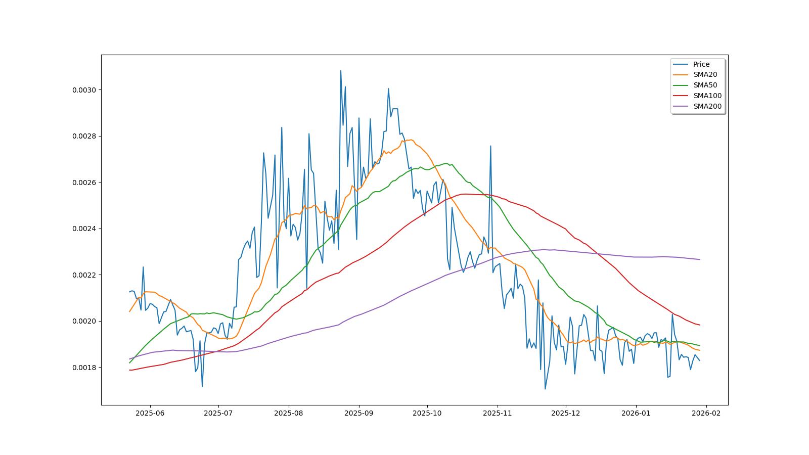 Joulecoin Simple Moving Averages