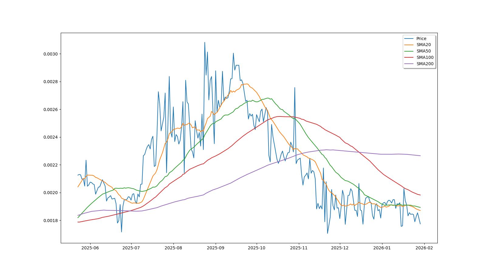 Joulecoin Simple Moving Averages