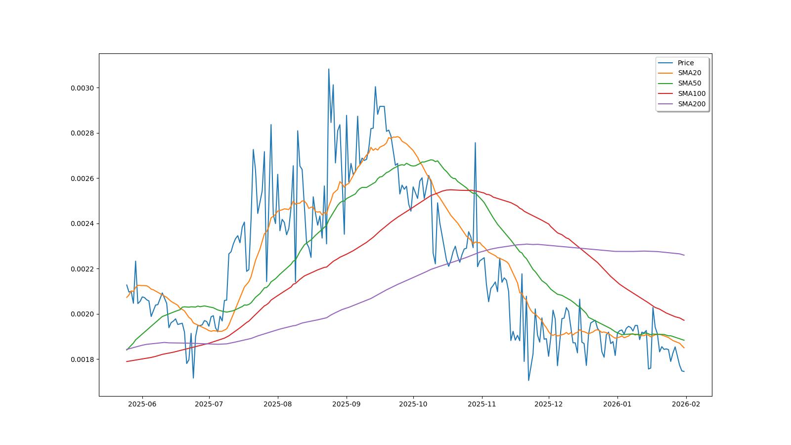 Joulecoin Simple Moving Averages