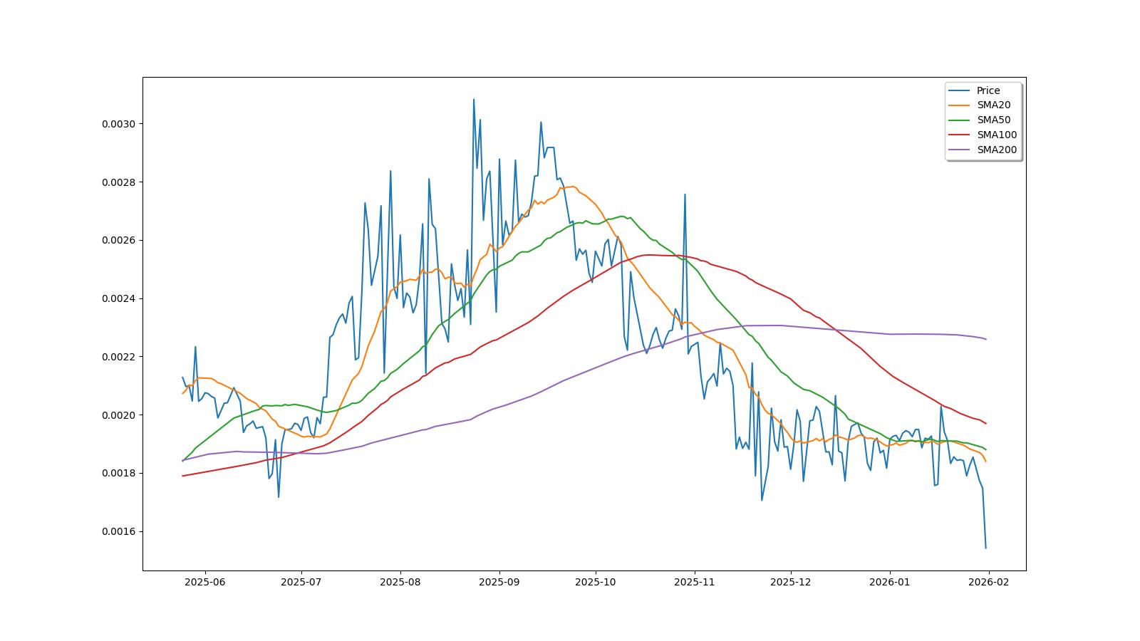 Joulecoin Simple Moving Averages
