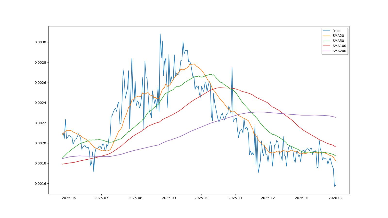 Joulecoin Simple Moving Averages
