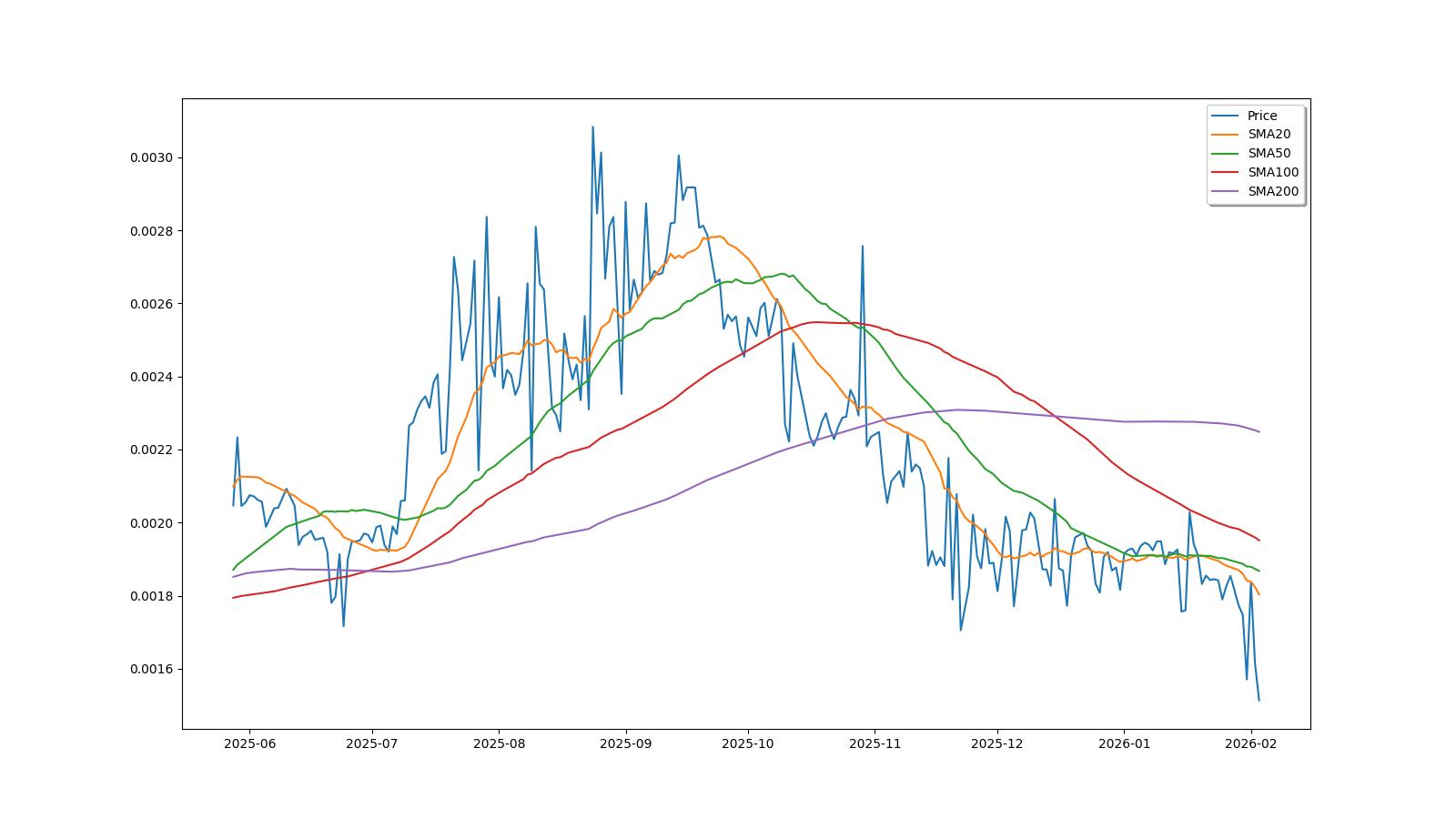 Joulecoin Simple Moving Averages