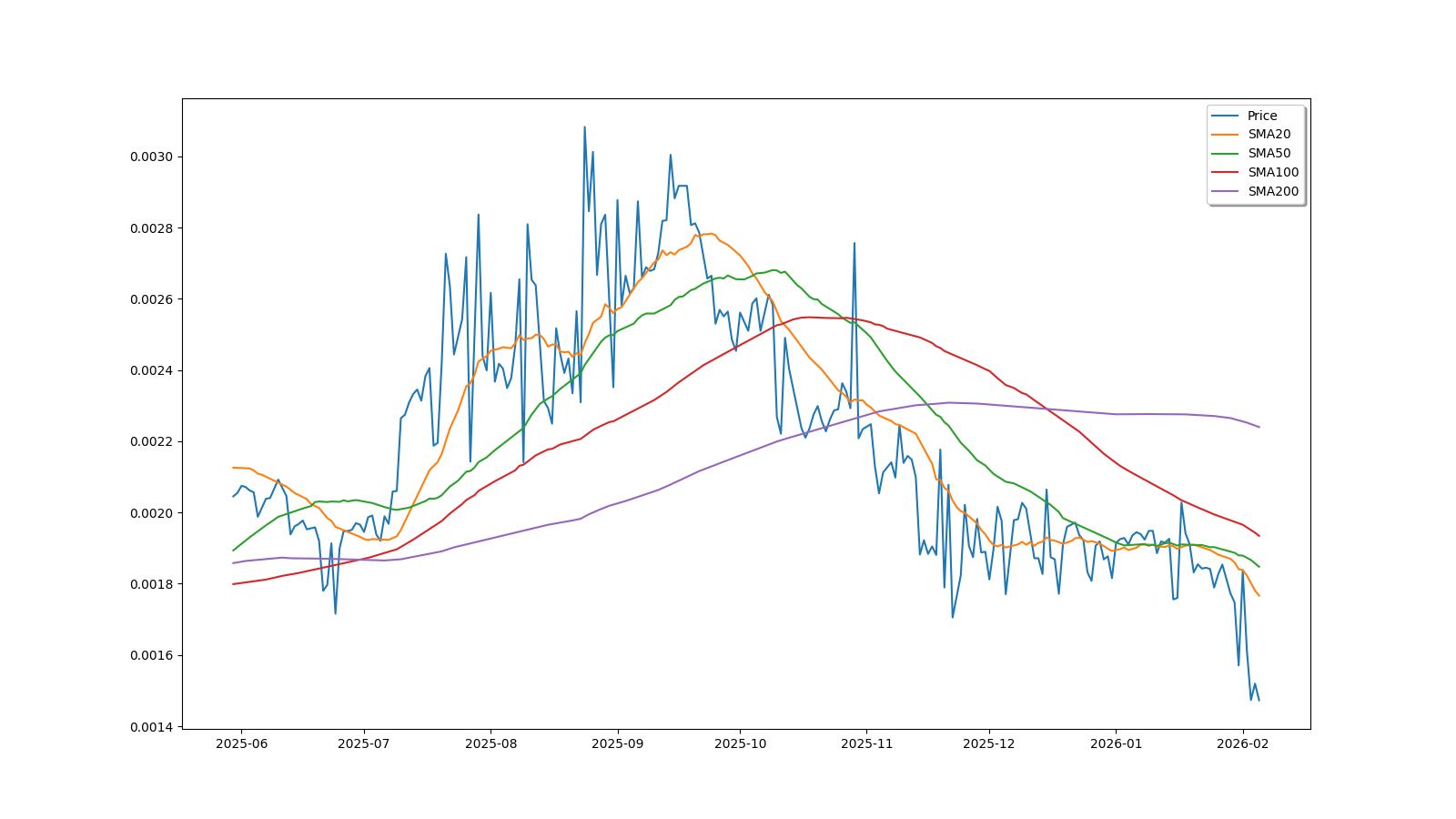Joulecoin Simple Moving Averages
