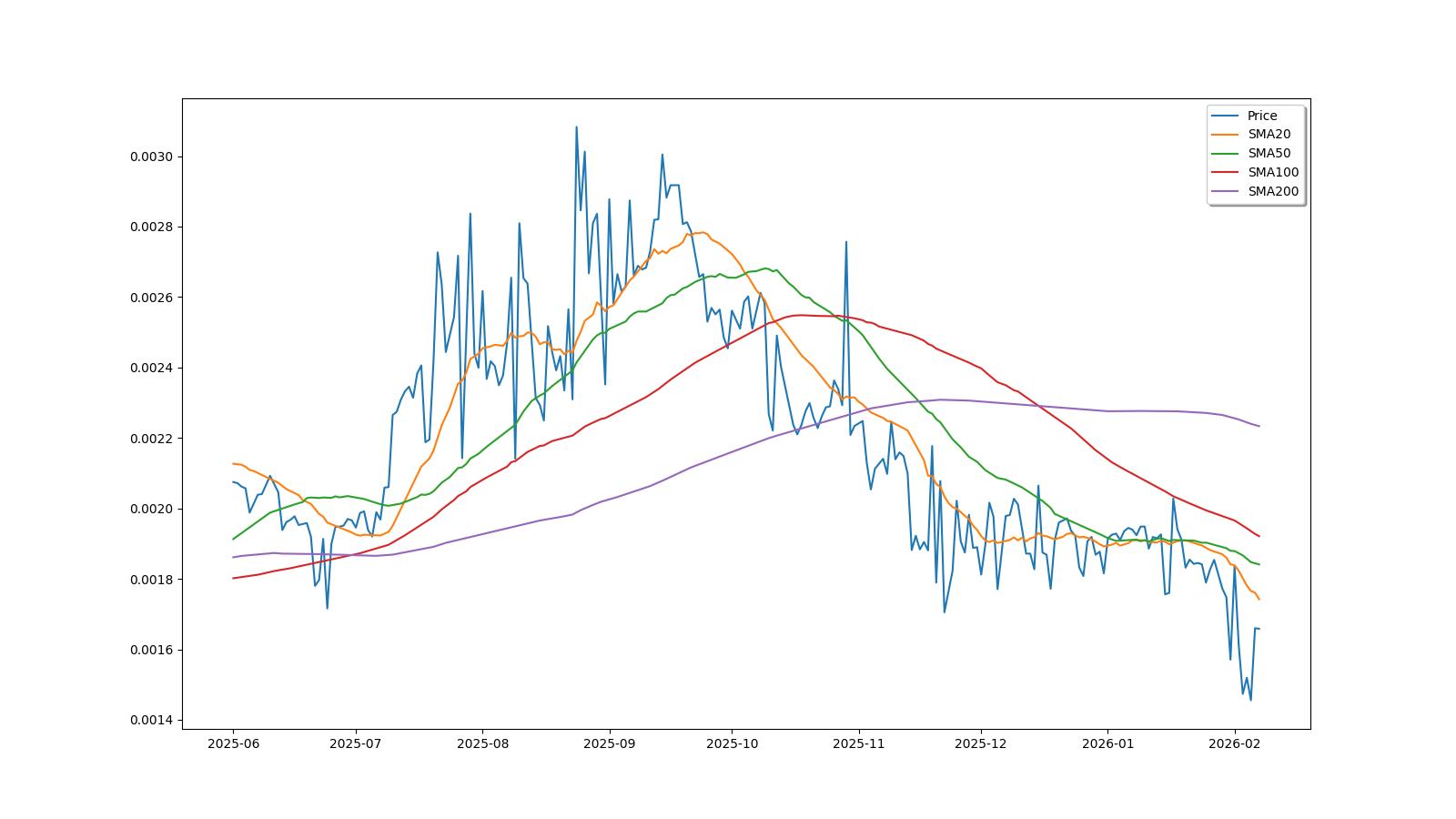 Joulecoin Simple Moving Averages