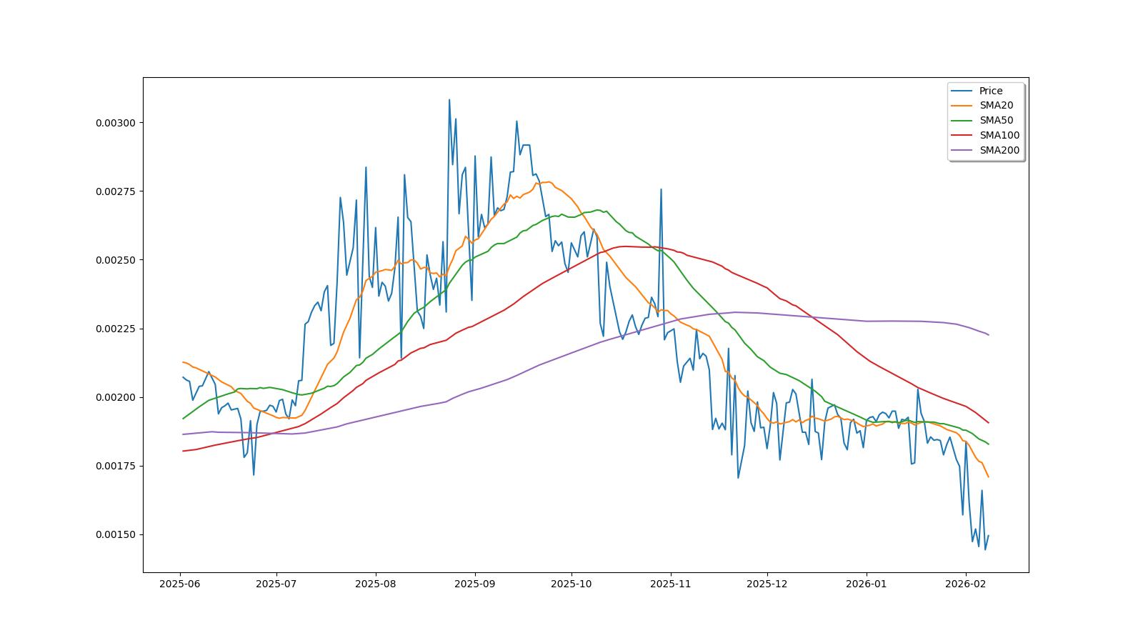 Joulecoin Simple Moving Averages
