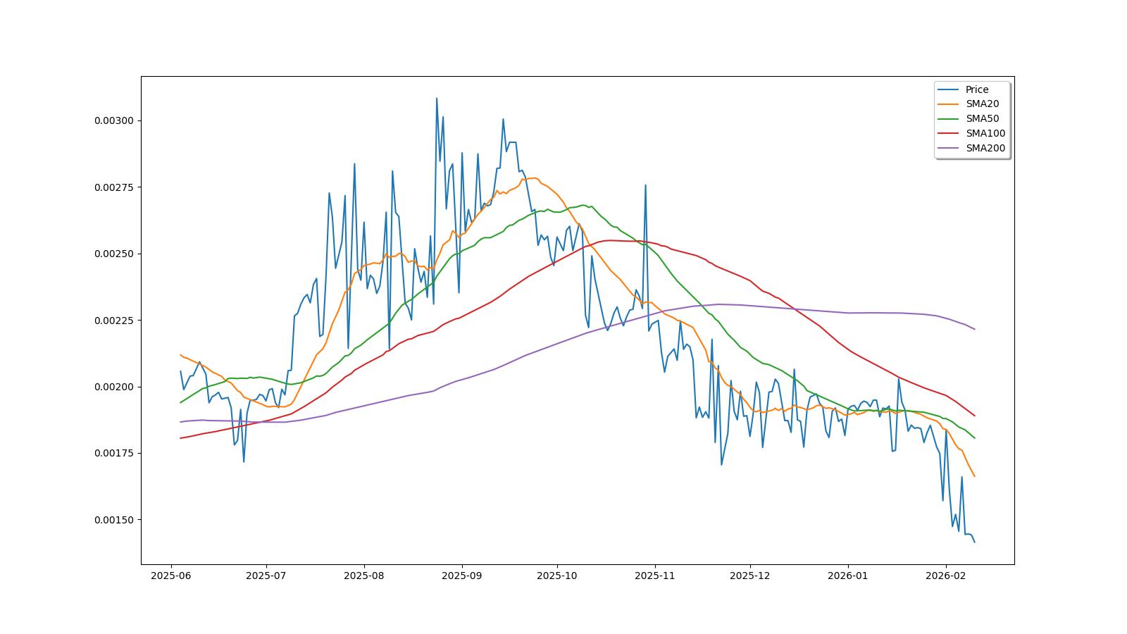 Joulecoin Simple Moving Averages