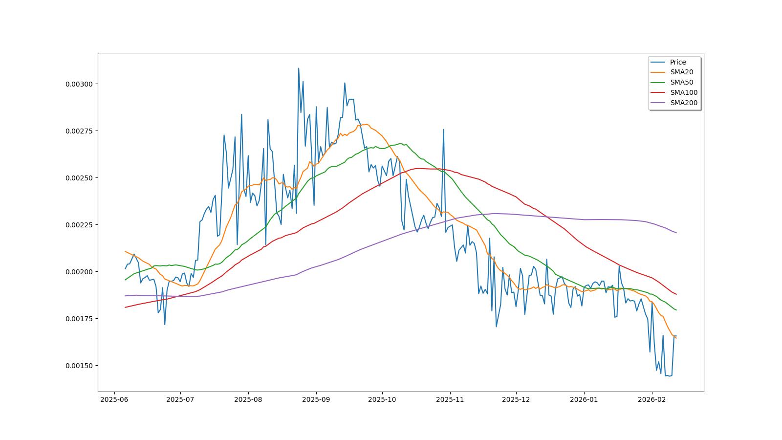 Joulecoin Simple Moving Averages