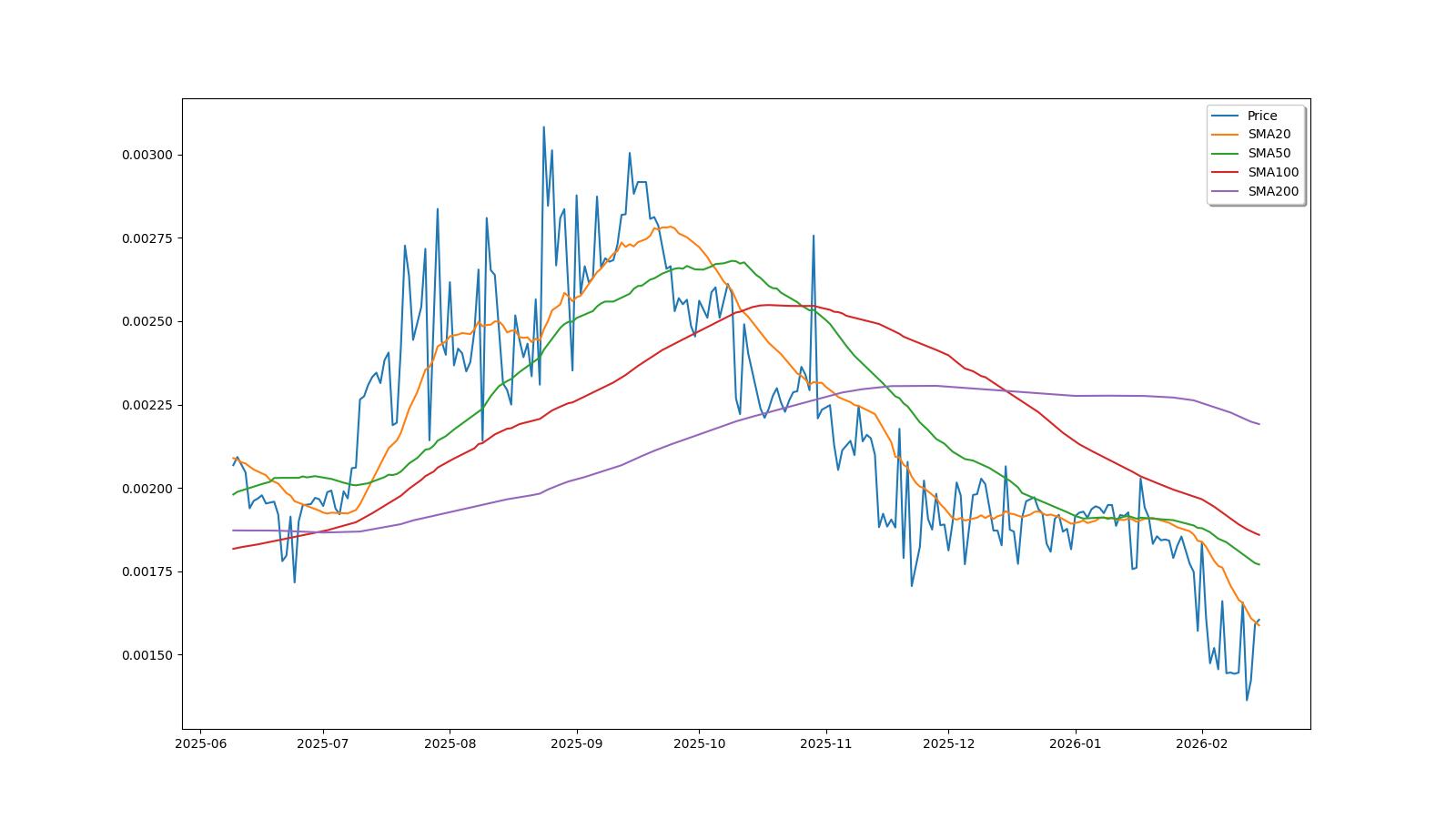 Joulecoin Simple Moving Averages
