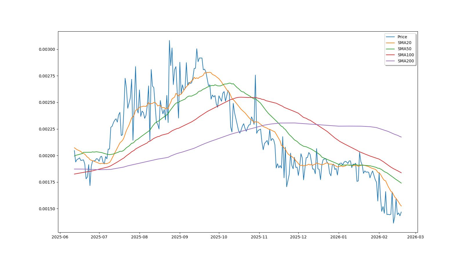 Joulecoin Simple Moving Averages