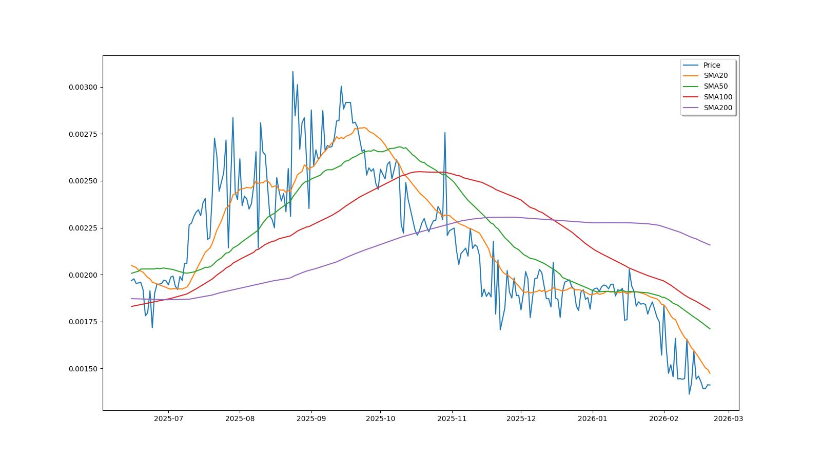 Joulecoin Simple Moving Averages