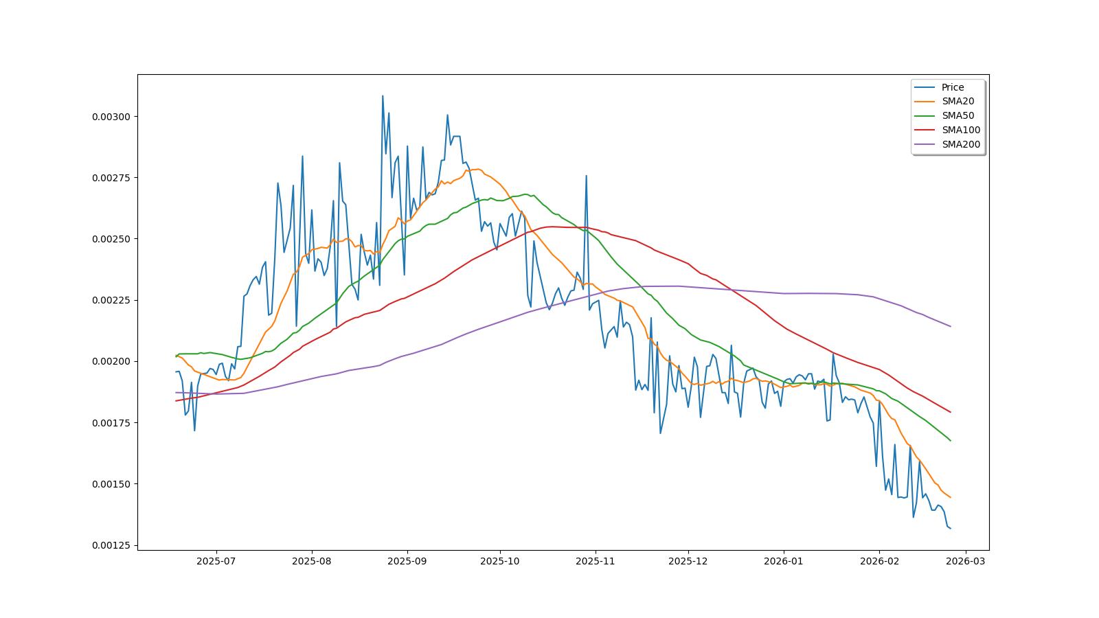 Joulecoin Simple Moving Averages