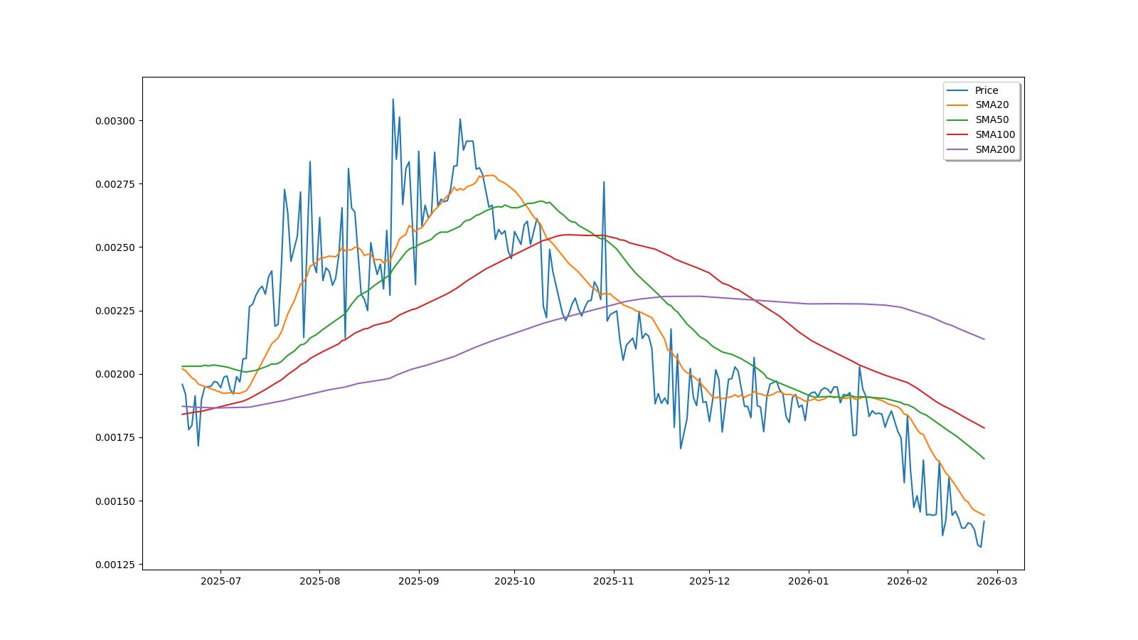 Joulecoin Simple Moving Averages