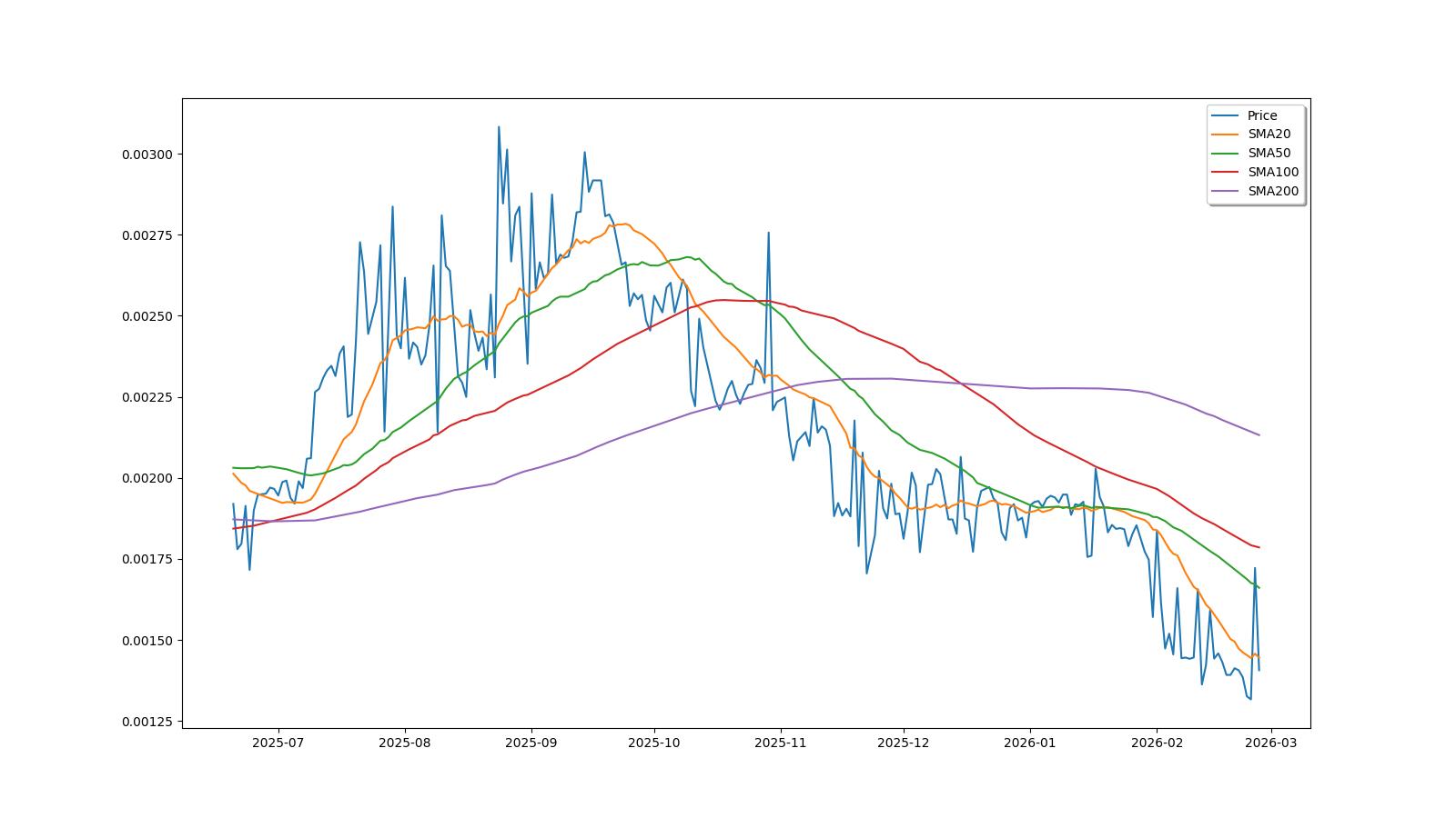 Joulecoin Simple Moving Averages