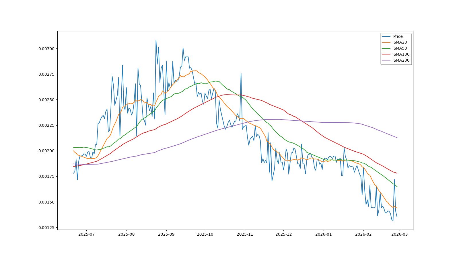 Joulecoin Simple Moving Averages
