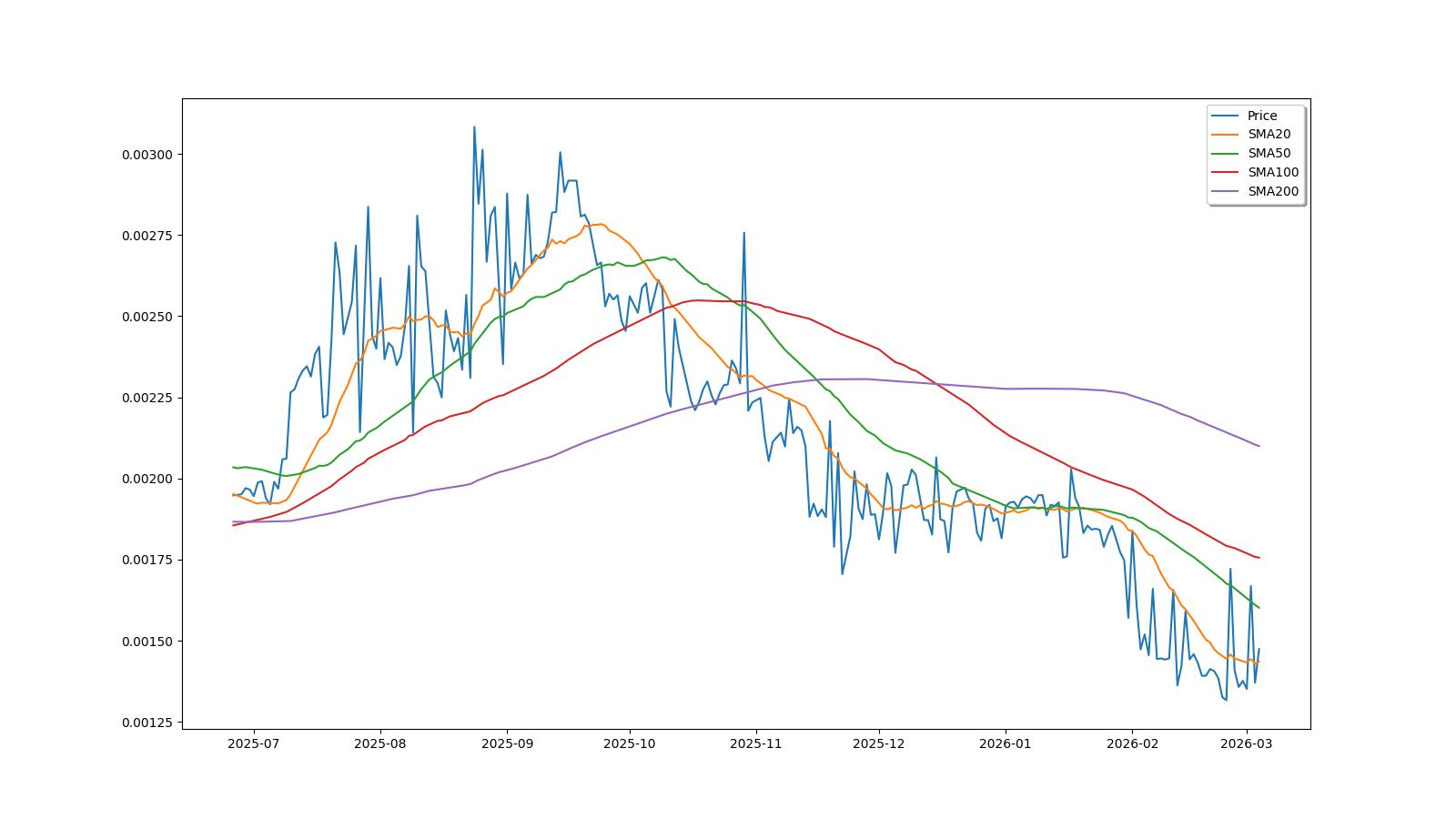 Joulecoin Simple Moving Averages