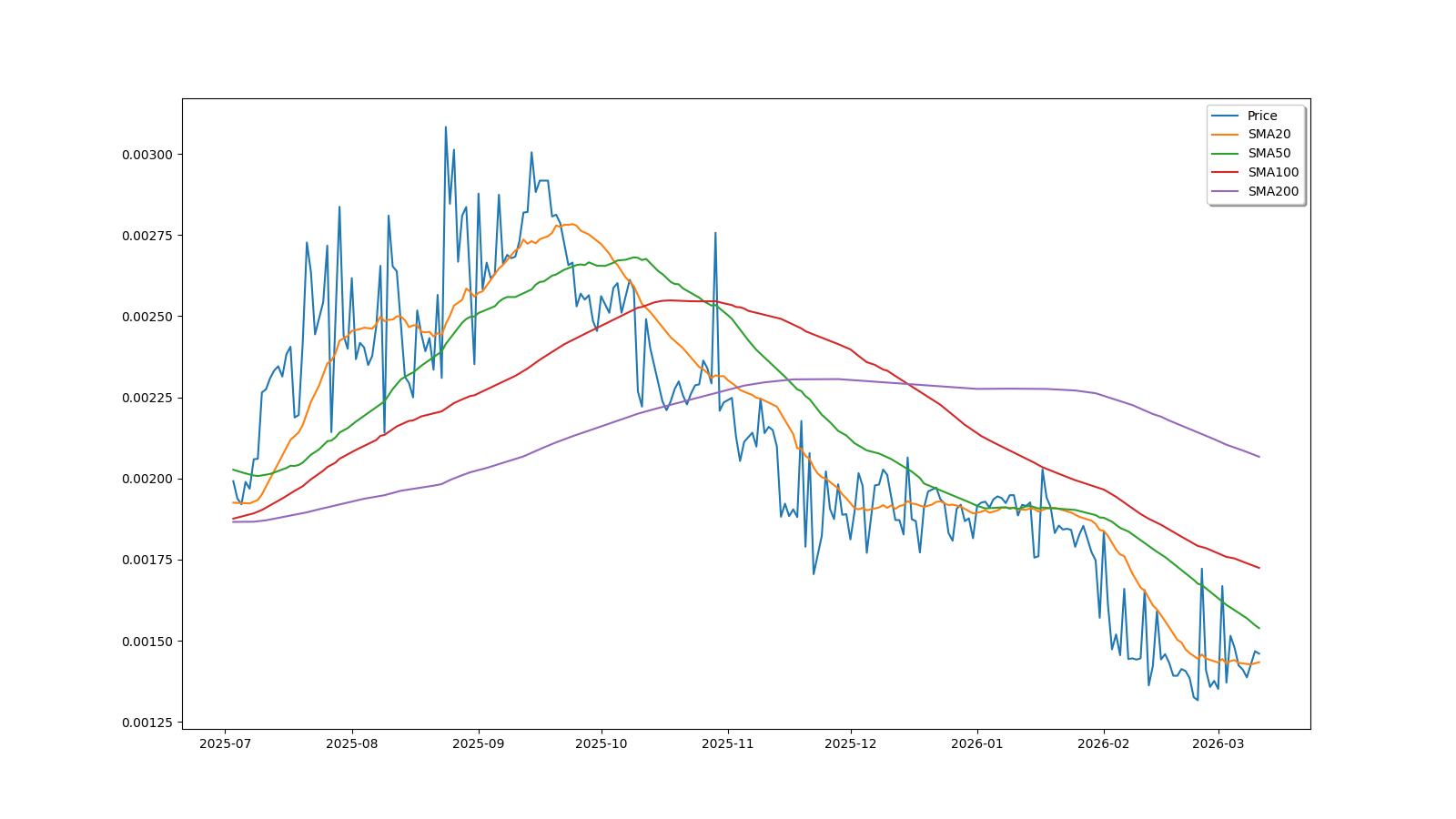 Joulecoin Simple Moving Averages