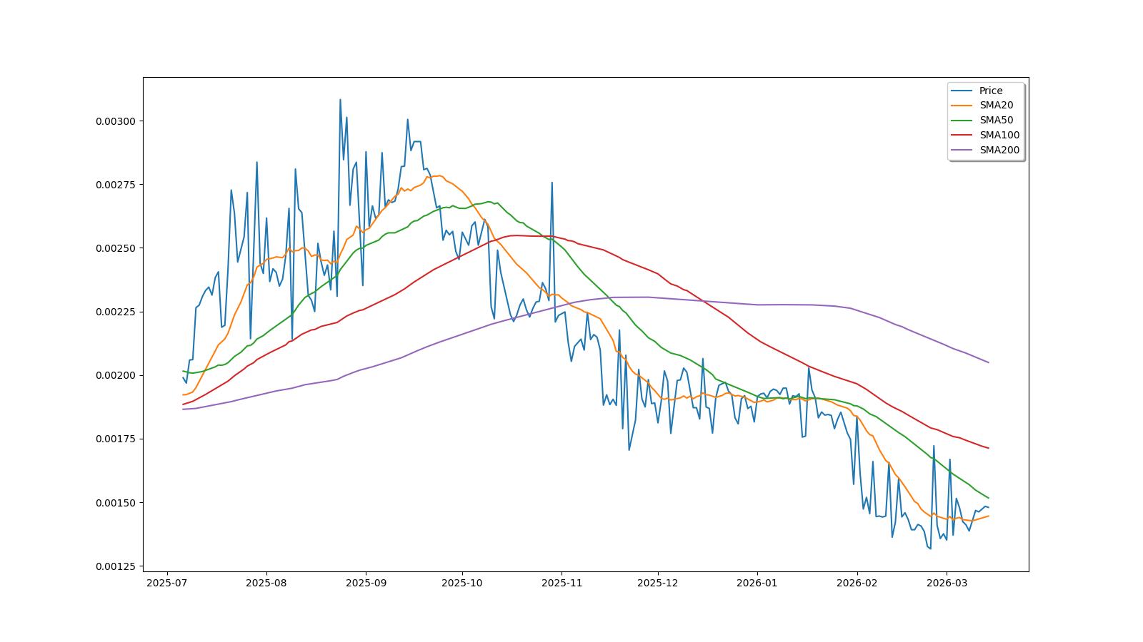 Joulecoin Simple Moving Averages