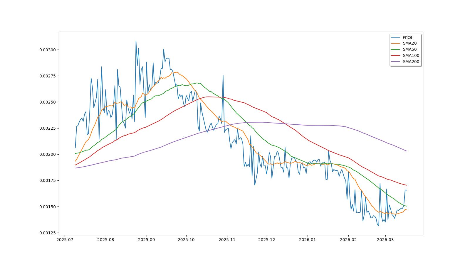 Joulecoin Simple Moving Averages