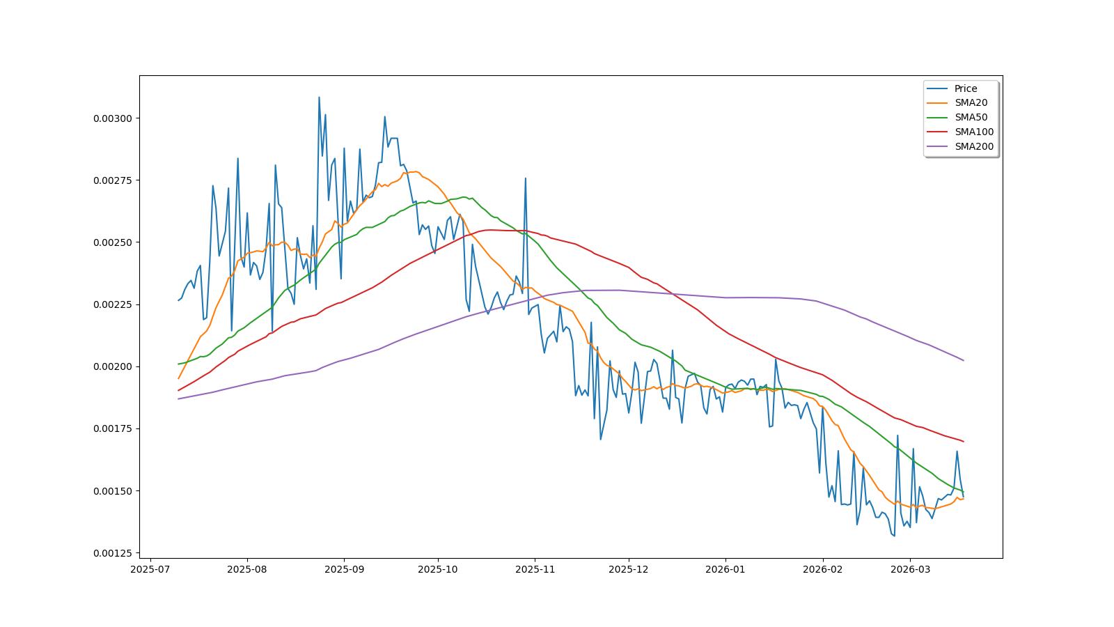 Joulecoin Simple Moving Averages
