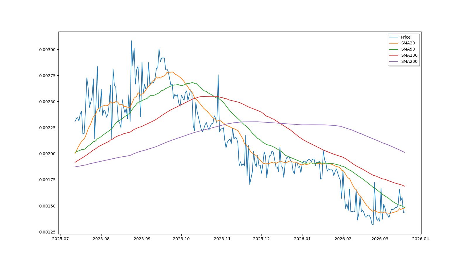 JouleCoin Simple Moving Averages