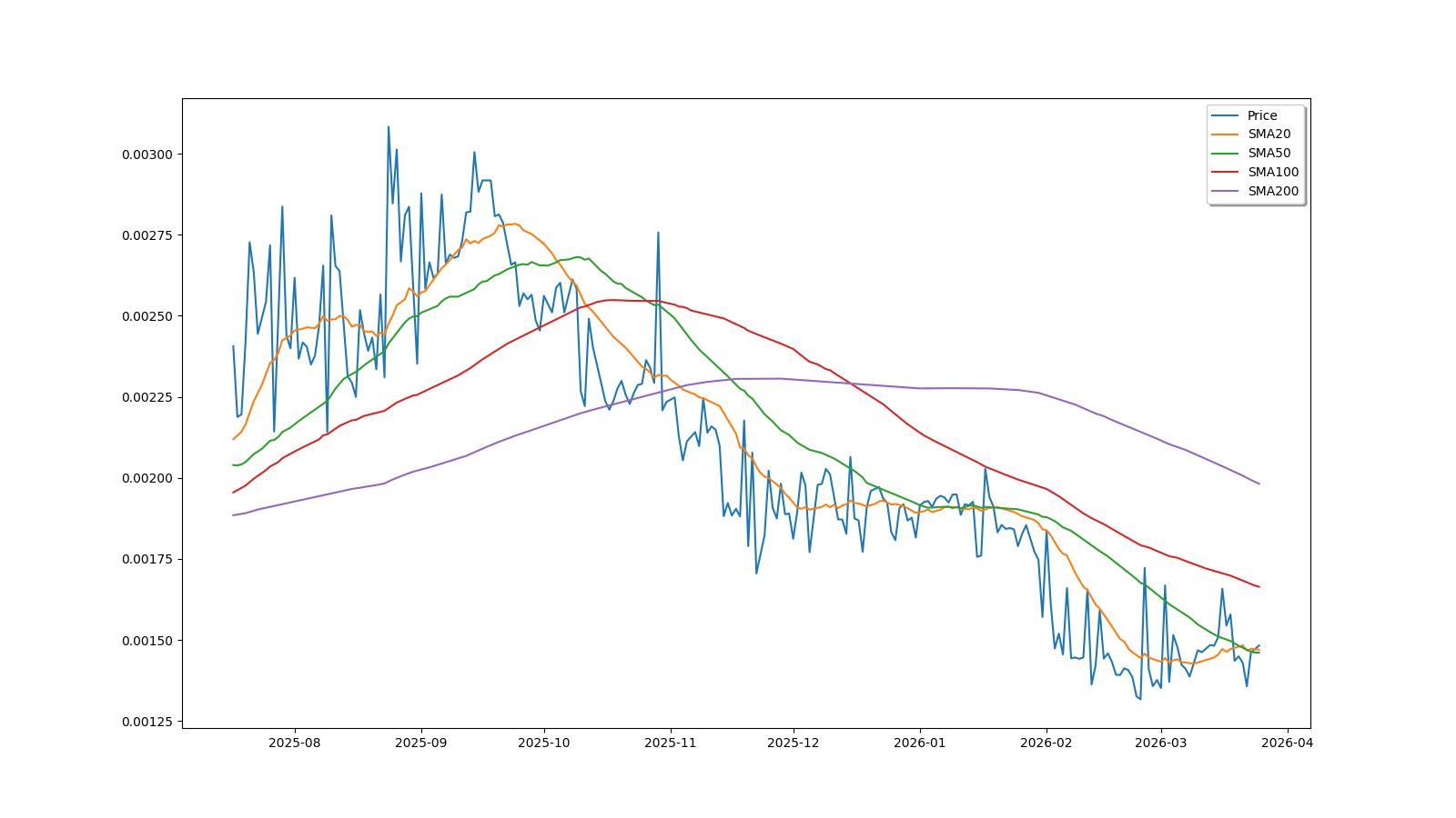 Joulecoin Simple Moving Averages