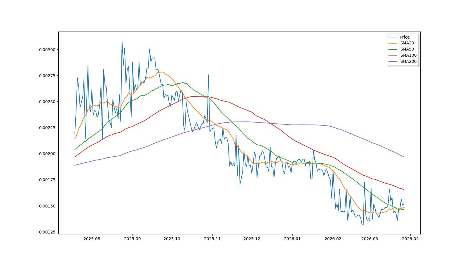 Joulecoin Simple Moving Averages