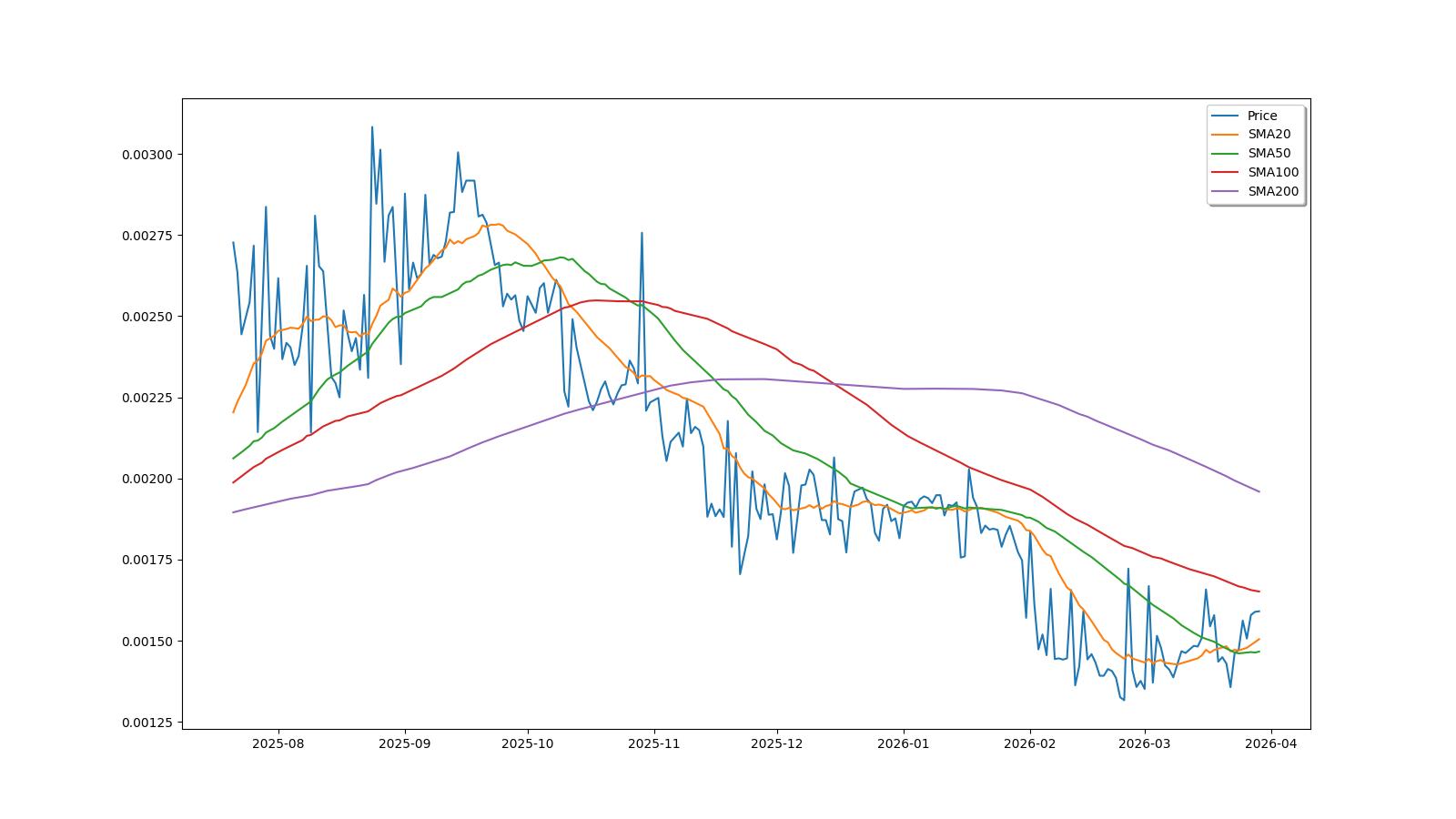 Joulecoin Simple Moving Averages