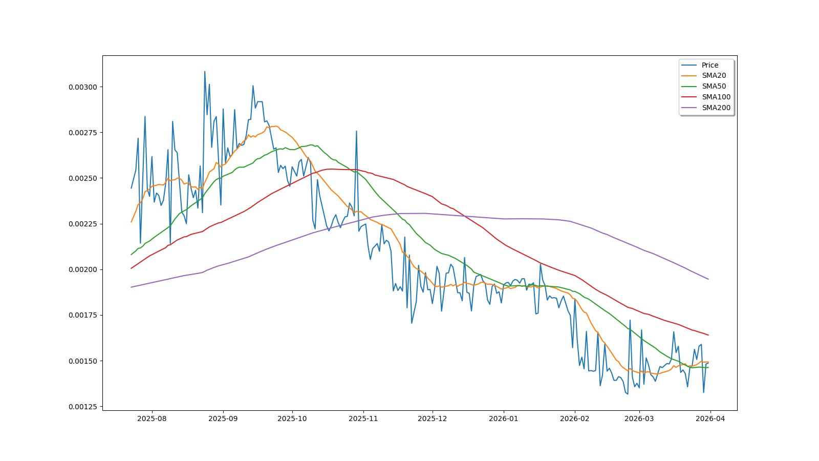Joulecoin Simple Moving Averages