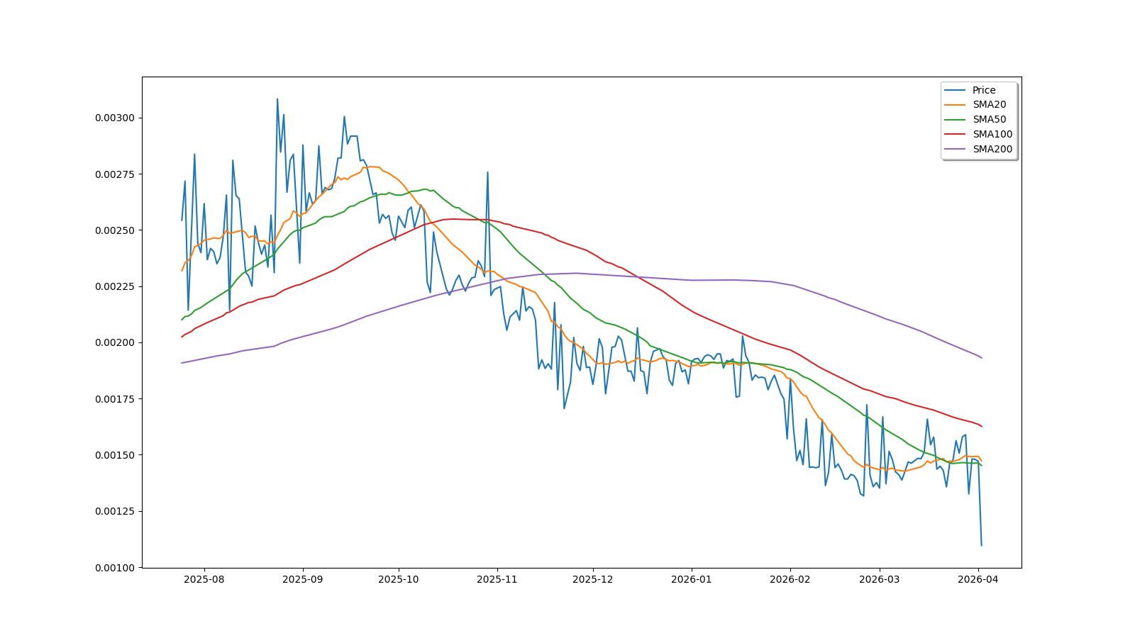Joulecoin Simple Moving Averages