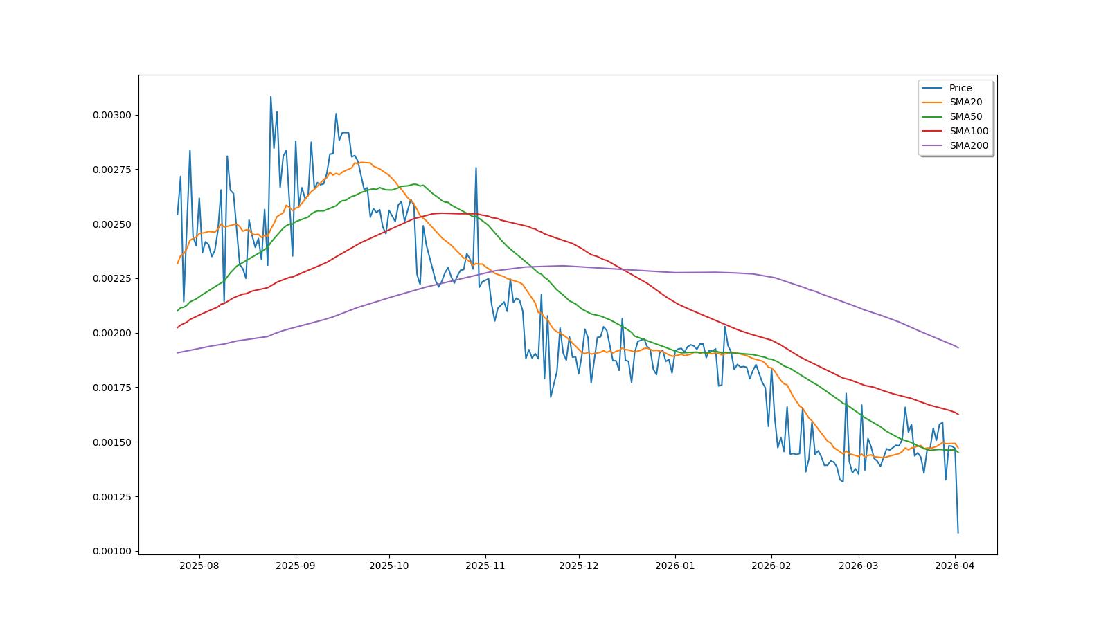 Joulecoin Simple Moving Averages