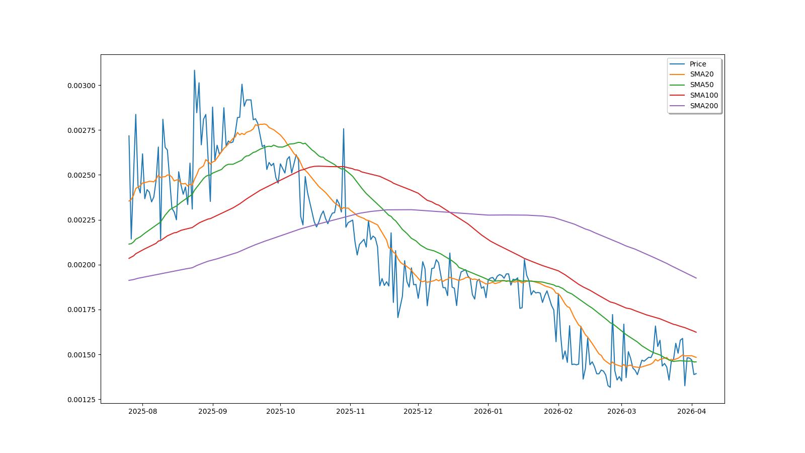 Joulecoin Simple Moving Averages