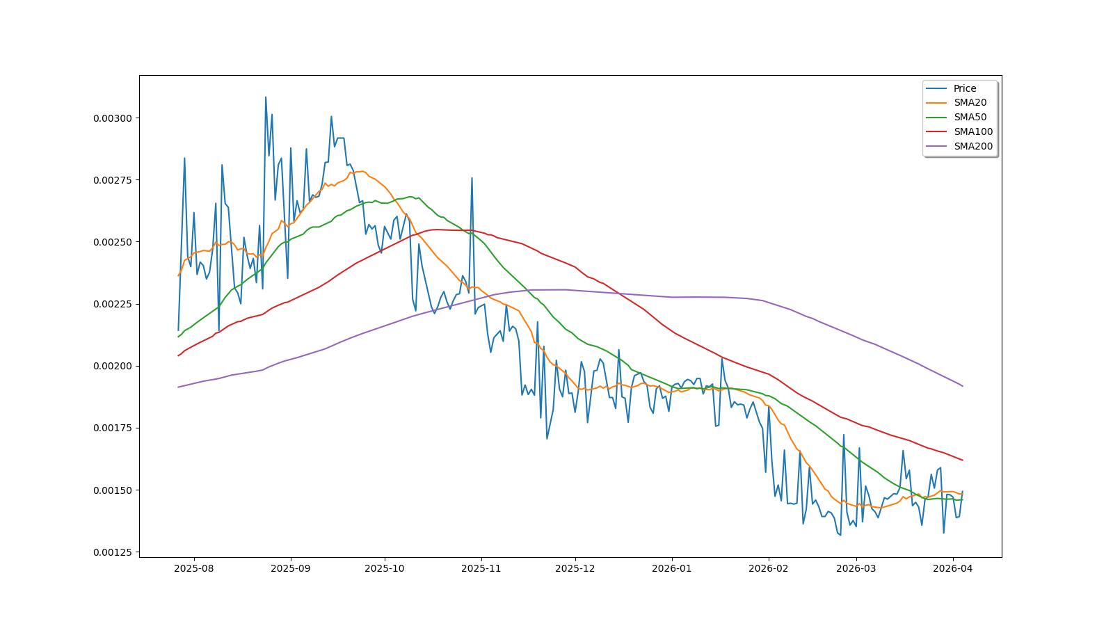 Joulecoin Simple Moving Averages