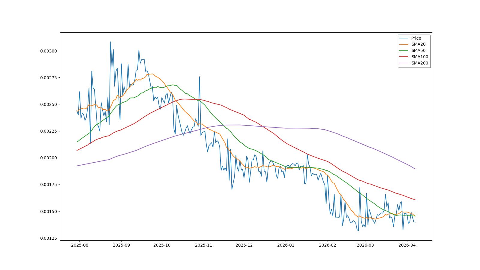 Joulecoin Simple Moving Averages