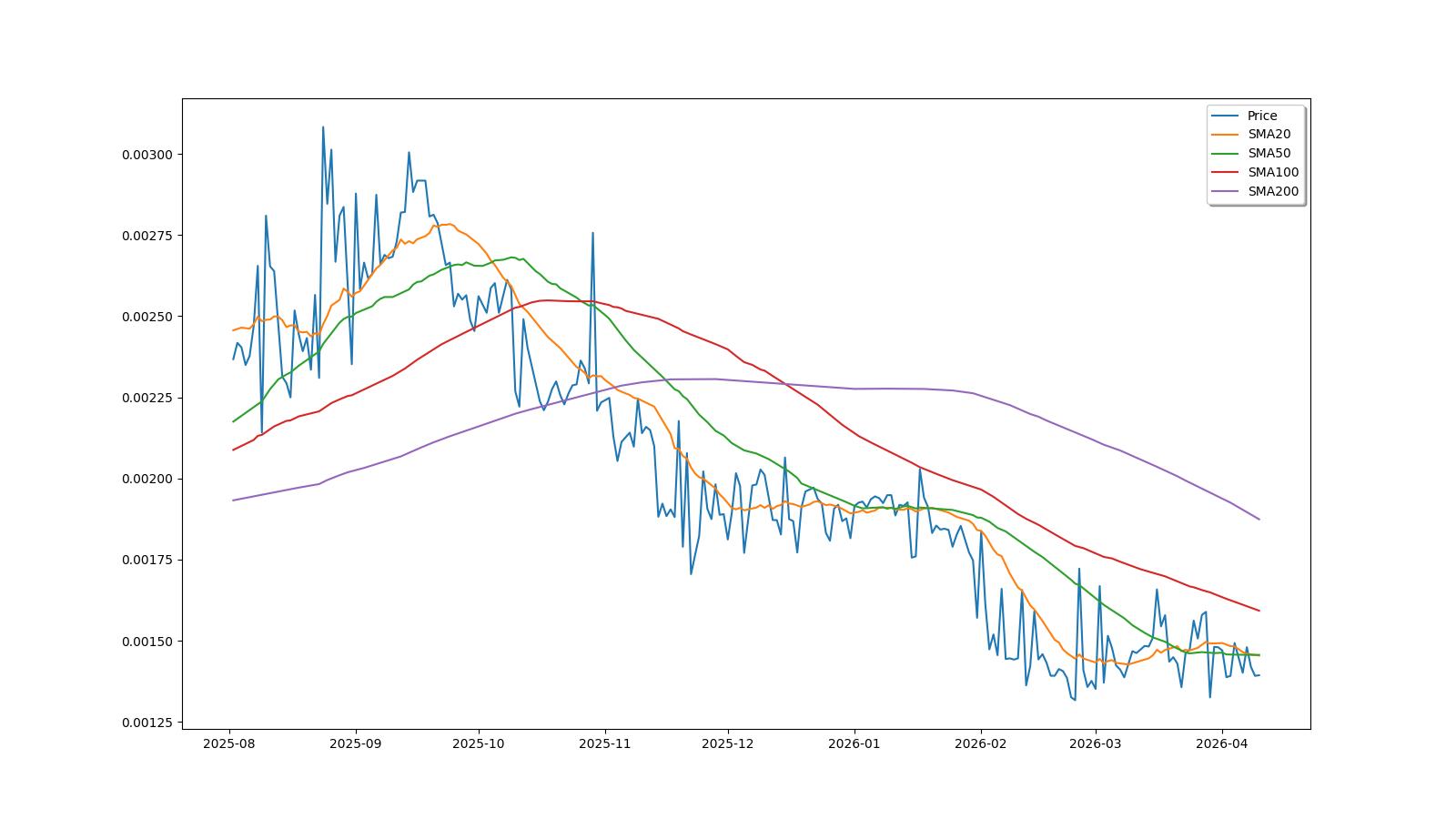 Joulecoin Simple Moving Averages