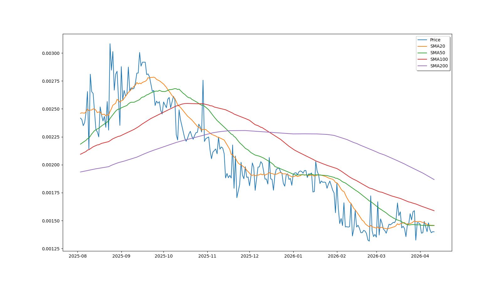 Joulecoin Simple Moving Averages